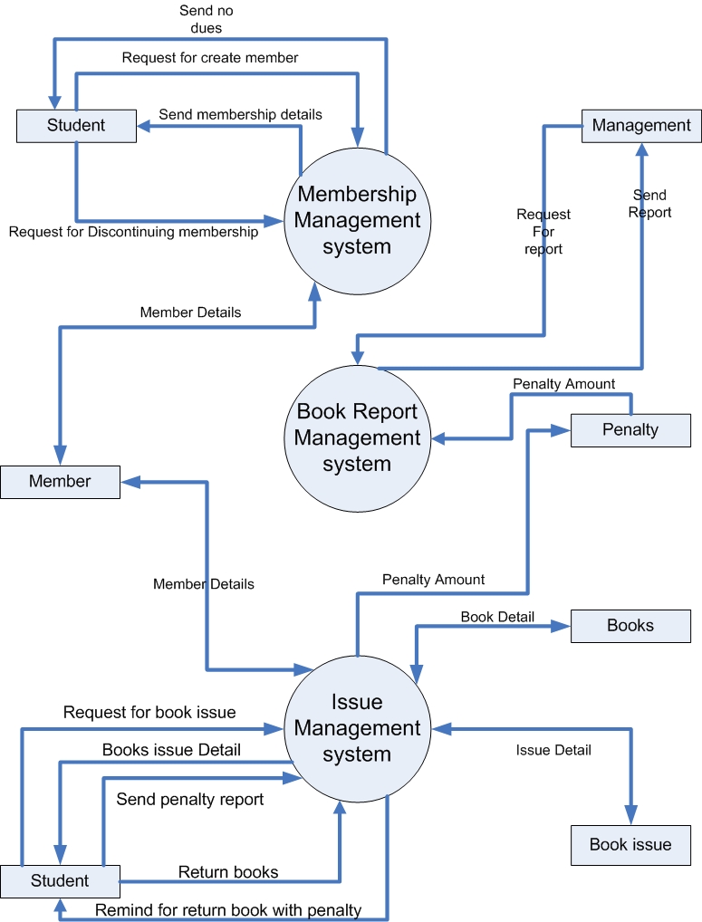 NEW DATA FLOW DIAGRAM IN WORD 2007 Diagram new-data-flow-diagram-in-word-2007-diagram